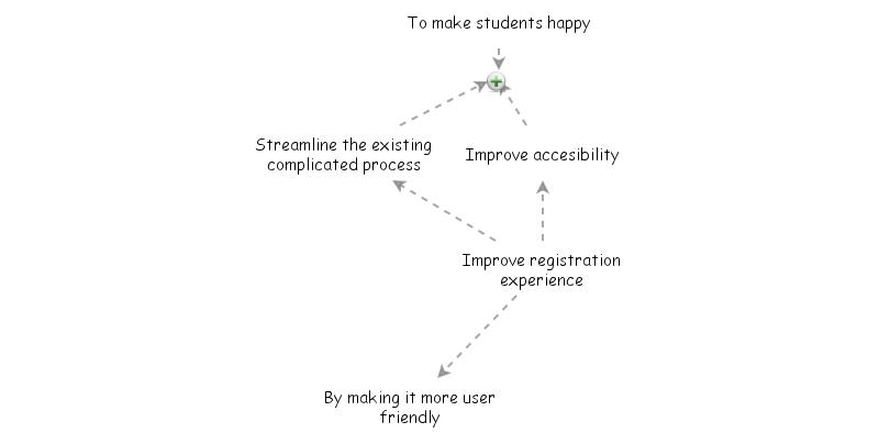 GOAL diagram | Insight Maker