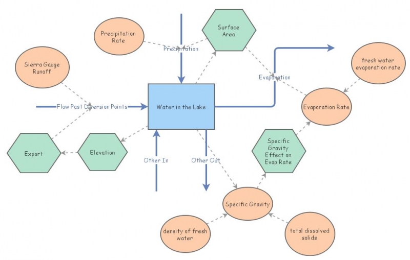 Third Model of Mono Lake, Exercise 5.6 | Insight Maker