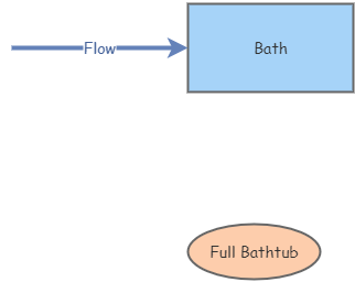 Bath 2 | Insight Maker