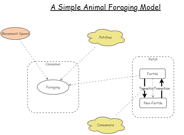 Agent Based Foraging Model | Insight Maker