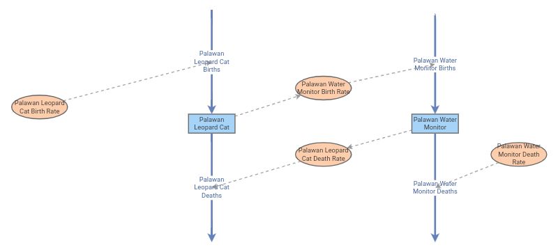 Predator-Prey Model | Insight Maker