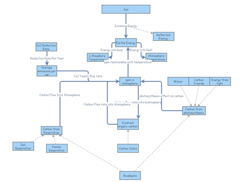 Earth | Insight Maker