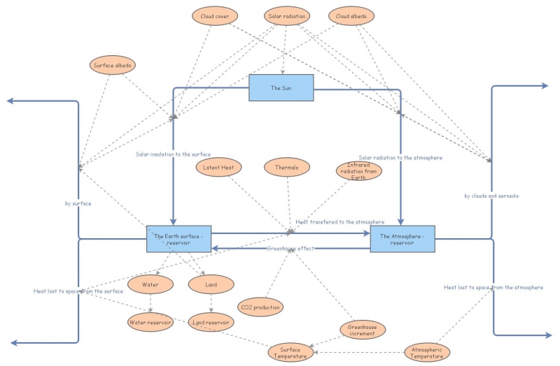 Climate system | Insight Maker