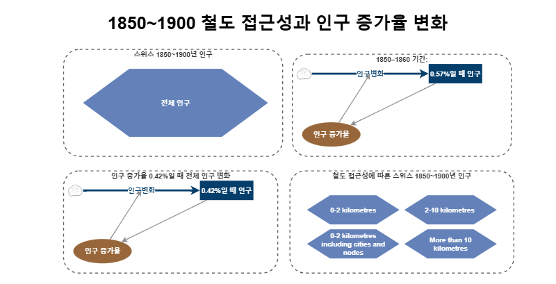 1850~1900 19C Railway Access & Population Growth | Insight Maker
