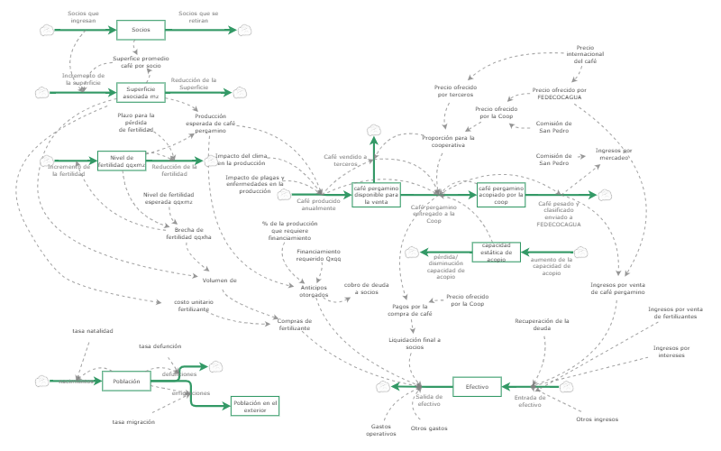 PE San Pedro Necta RL | Insight Maker