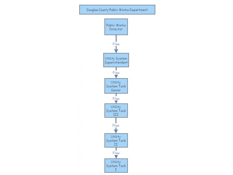 Douglas County Flow Chart | Insight Maker