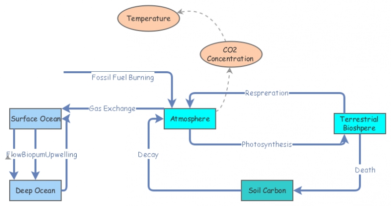 The Carbon Cycle Model | Insight Maker