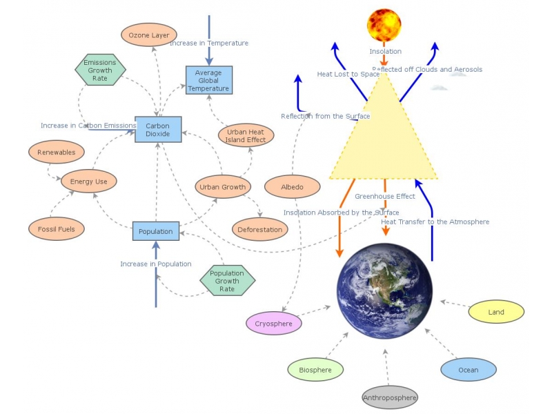 Climate System | Insight Maker