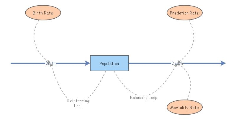 Population 2 | Insight Maker