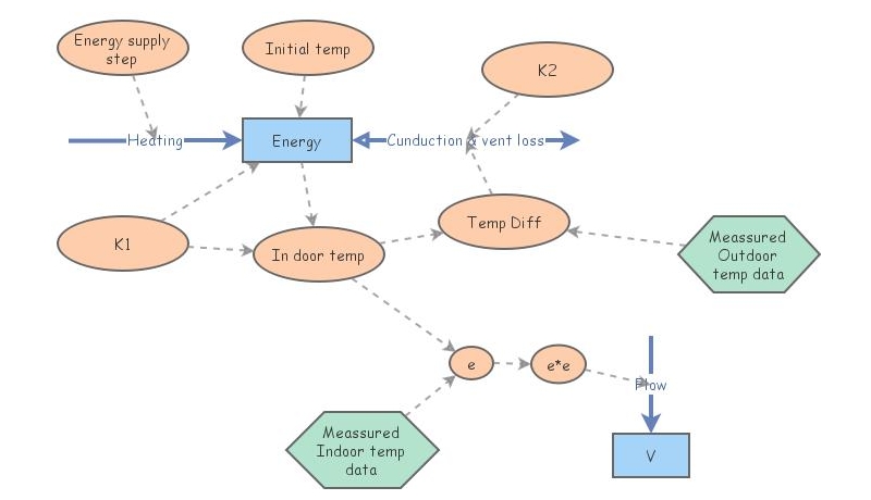 Model vs. System | Insight Maker