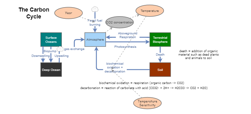 A.Cano C Cycle for ENVS 270 | Insight Maker
