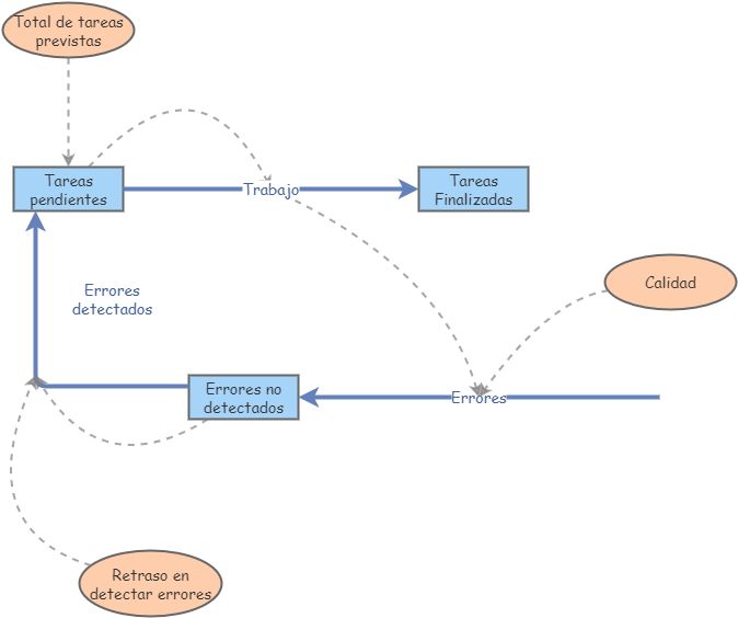 Gestión Dinámica de un Proyecto Ejercicio 2 Tercer Modelo | Insight Maker