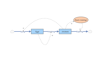 modelo forrester 1 practica | Insight Maker