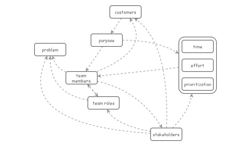 Team impact map | Insight Maker