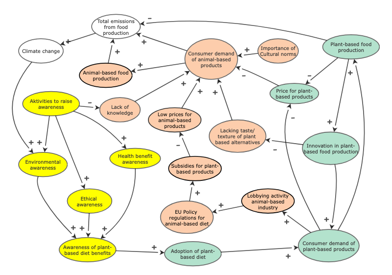Causal Loop DBA | Insight Maker