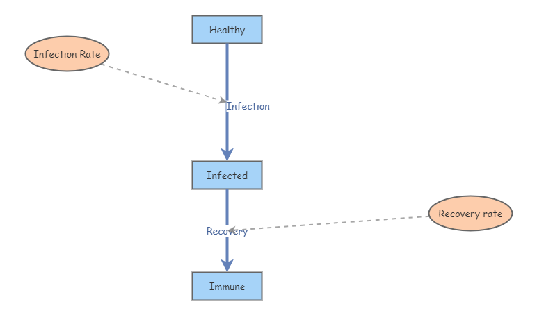 SD MODEL | Insight Maker