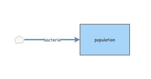 bacteria growth | Insight Maker