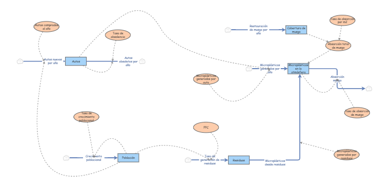 Forrester de contaminación microplásticos | Insight Maker