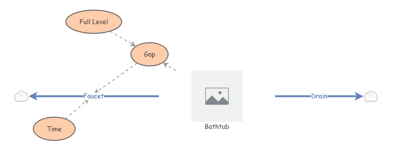 tub example | Insight Maker