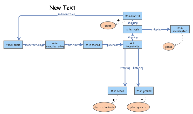 Plastics | Insight Maker