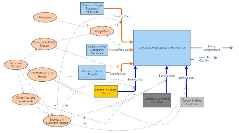 First Paper Stock and Flow Model | Insight Maker