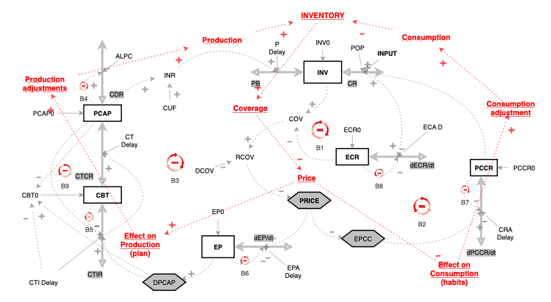The commodity cycle_v0 | Insight Maker