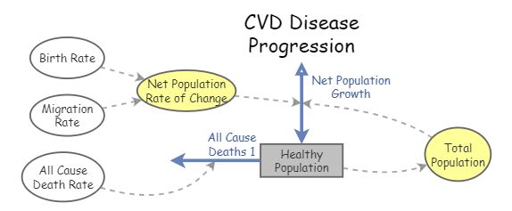 CVD Prevention Modelling - Step 1 | Insight Maker
