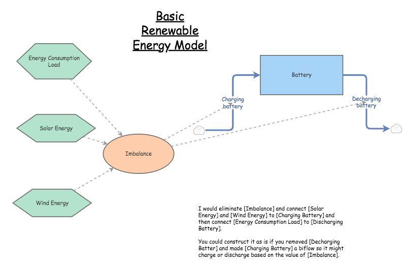 MAST610 GROUP PROJECT MODEL (Clone of Basic Renewable Energy Model) | Insight Maker