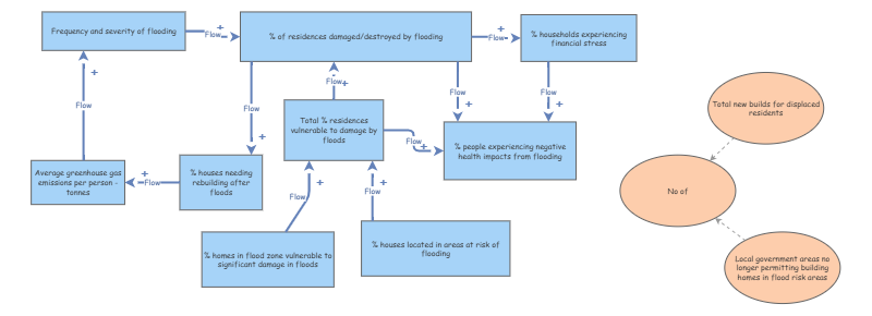 Floods, human health and climate change - Relocating homes | Insight Maker