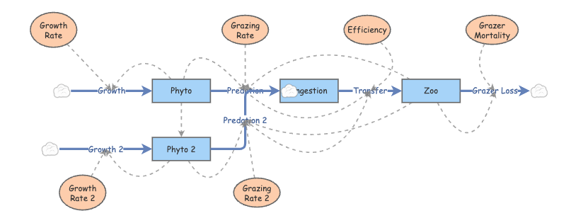 Clone of Phytoplankton-zooplankton model | Insight Maker