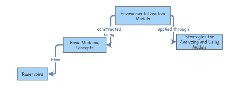 Concept map of environmental system models | Insight Maker