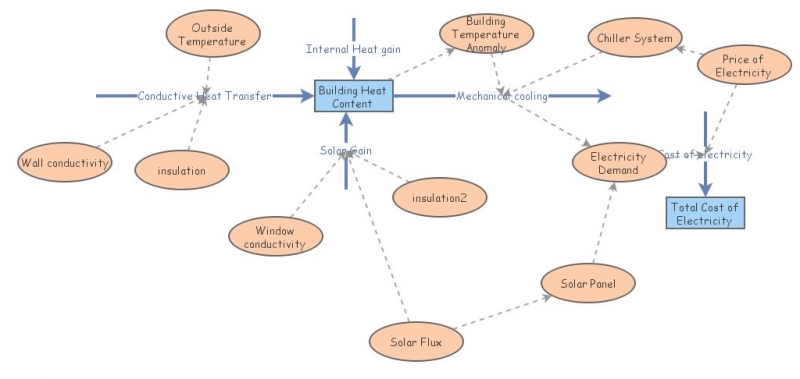 Clone of Clone of Simple Building Heat Flow | Insight Maker