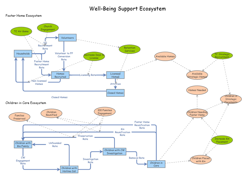 Sample State Well-Being Support Ecosystem | Insight Maker