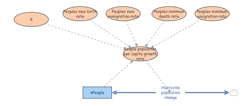 Model Two | Insight Maker