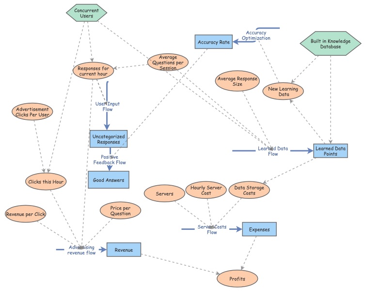 AI chatbot system stock and flow | Insight Maker