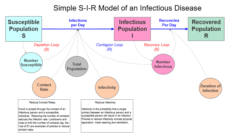 Basic SIR Model | Insight Maker