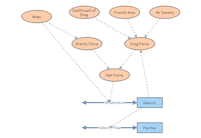 Clone of Kinematics Model | Insight Maker
