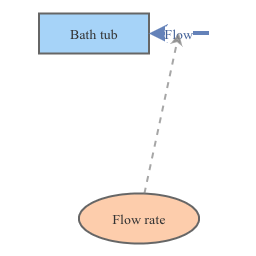 Bath tub | Insight Maker