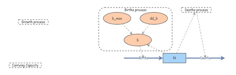 Clone of Logistic_BD | Insight Maker