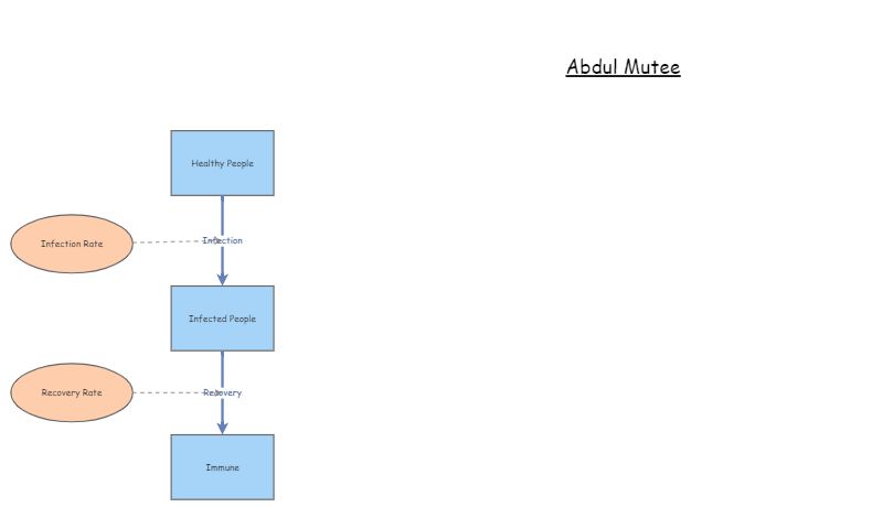 Disease Model | Insight Maker