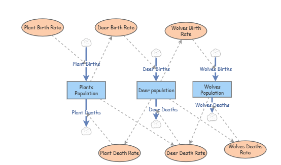 First Insight | Insight Maker