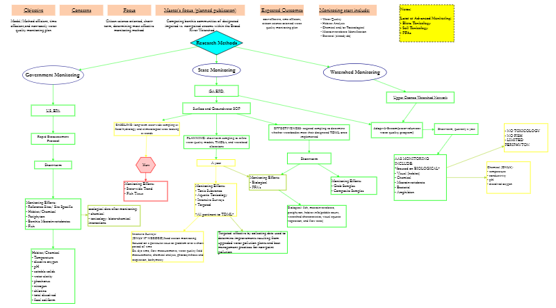 Water Quality Monitoring Plan | Insight Maker