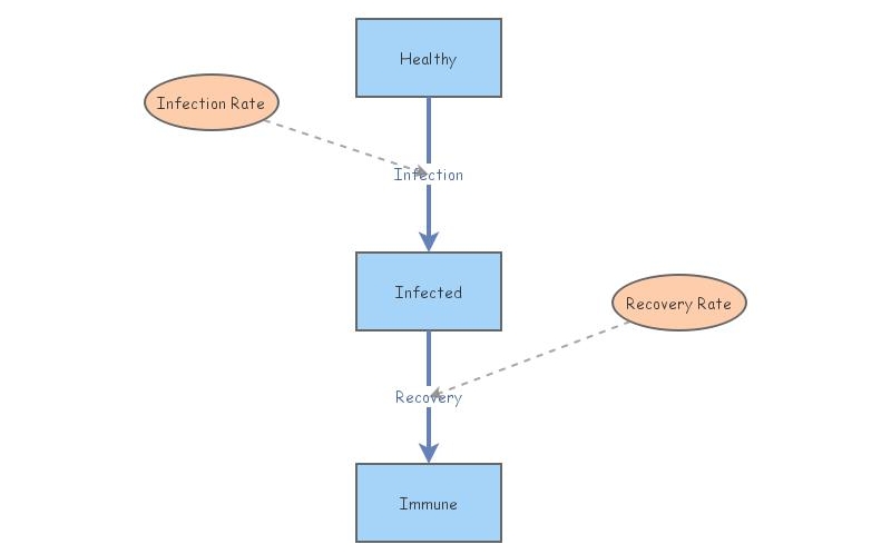 System Dynamic Tutorial - Assignment | Insight Maker