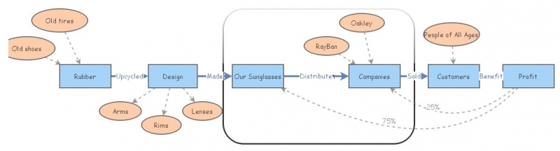 Business Models | Insight Maker