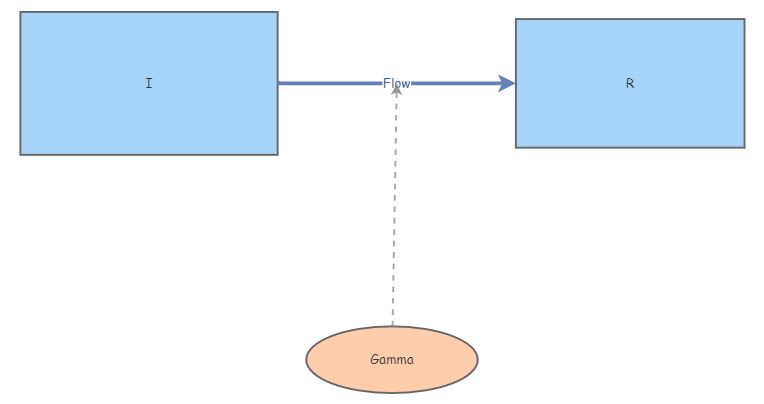 First Model | Insight Maker