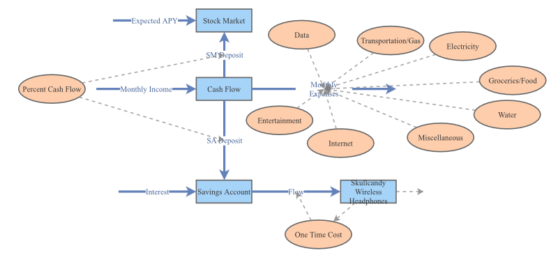Clone of One Time Costs in the Budget Example | Insight Maker