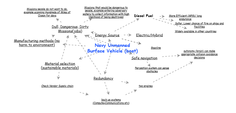 Navy Unmanned Surface Vehicle (Boat) | Insight Maker