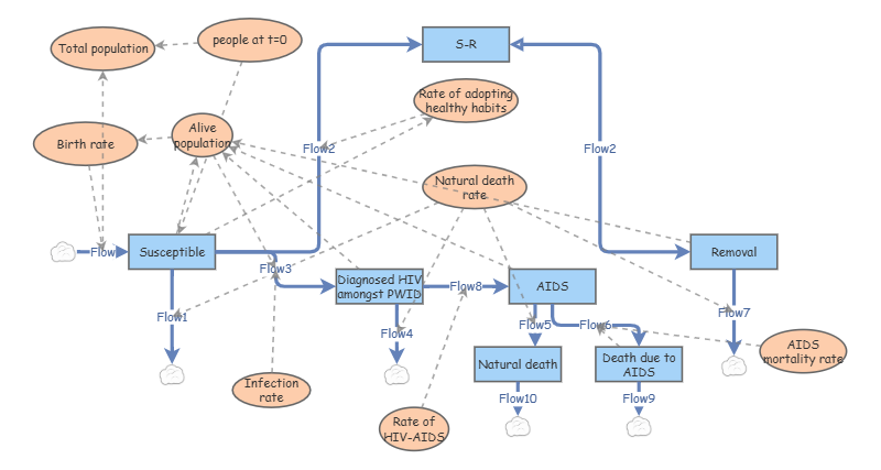STAR Model | Insight Maker