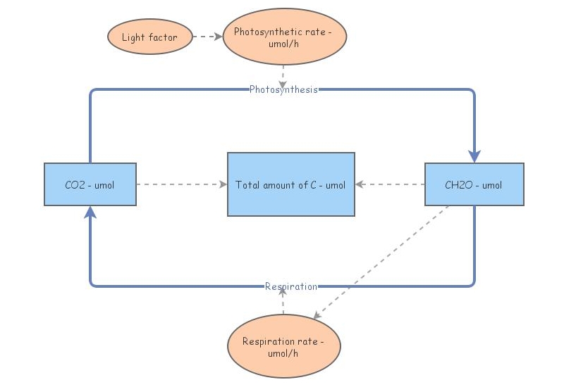 Ecosphere modelling | Insight Maker