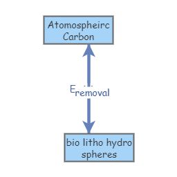 Carbon DIoxide Moddle | Insight Maker